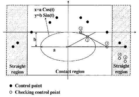 Control Points For The B Spline Yarn Path Download Scientific Diagram