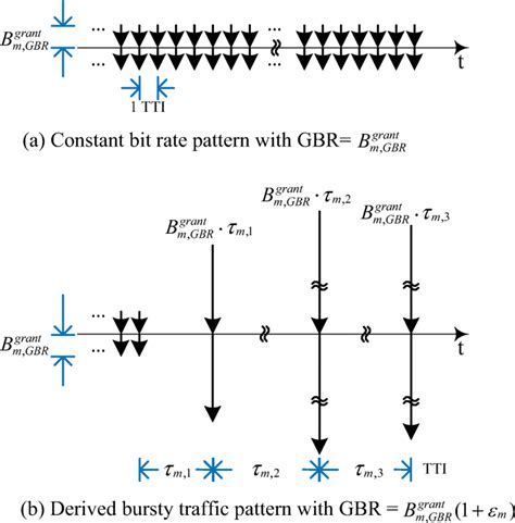 Illustration For Making Bursty Traffic Patterns Based On Parameter Set Download Scientific