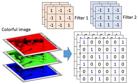 Cnn：convolutional Neural Network（上）