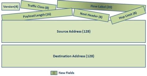 IPv Header Versus IPv Header IpCisco