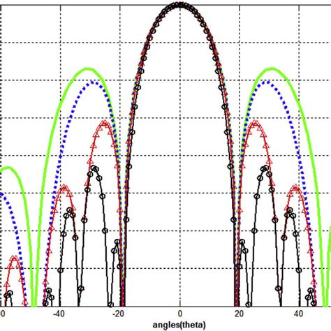 Sll And Directivity Against The Antenna Array Number Of Elements
