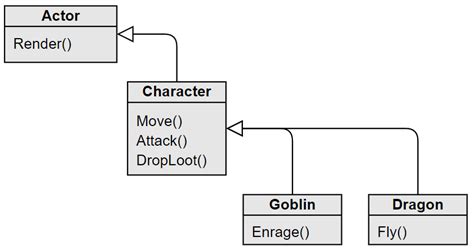 Inheritance In C Simplifying Class Hierarchies A Practical Guide