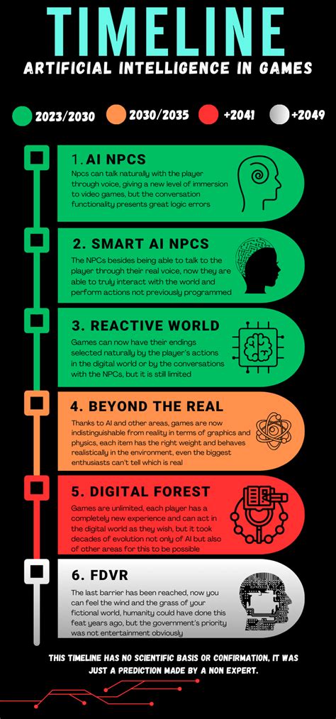 Timeline Infographic Ai
