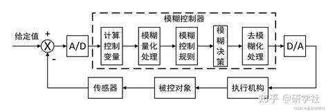 基于模糊rbf神经网络轨迹跟踪研究（matlab代码实现） 知乎