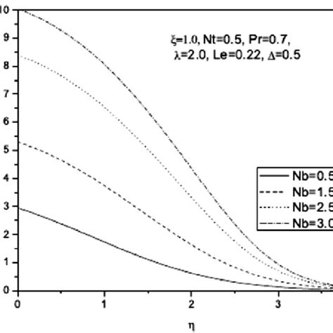 Temperature Profile Vs For Different Values Of Nb Download