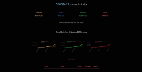 GitHub CharnSrinivas IndiaCovid 19Live