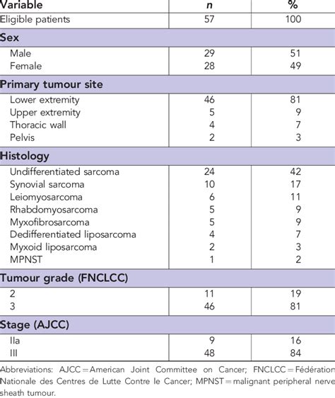 Patient Demographics And Tumour Characteristics Download Table