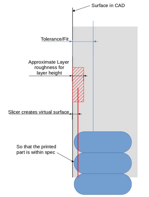 GitHub Sdfgeoff Tolerancing For D Printing Document To Explore Ideas About Using Tolerances