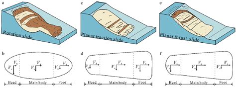 A Schematic Diagram Of Rotational Slide B Plane Velocity Download Scientific Diagram
