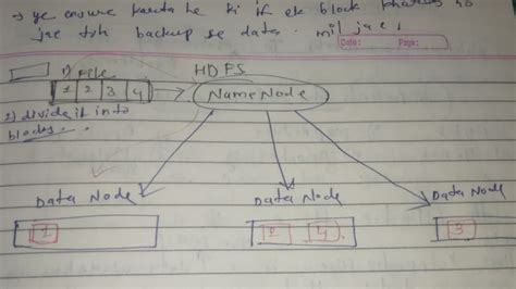 Hdfs Hadoop Handwritten Notes Data Analytics Hadoop Distributed File System Hdfs