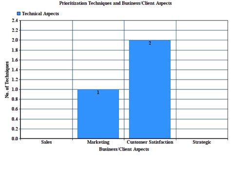 A Detail Representation Between Requirements Prioritization Techniques Download Scientific