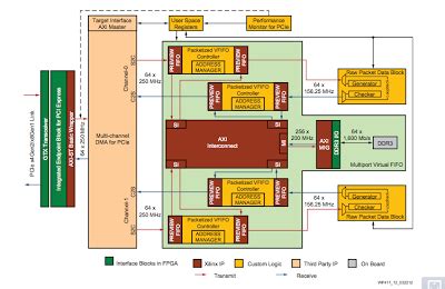 Learning Plus Xilinx AXI Interconnect