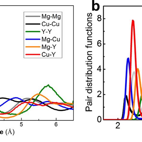 The Partial Radial Distribution Functions Obtained From A Hybrid