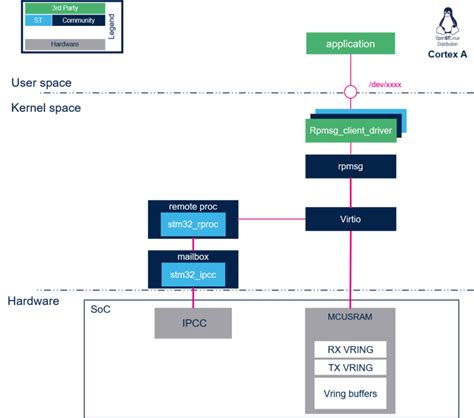 Linux Rpmsg Framework Overview Stm32mpu