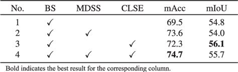 Figure 1 From On Exploring Shape And Semantic Enhancements For Rgb X Semantic Segmentation
