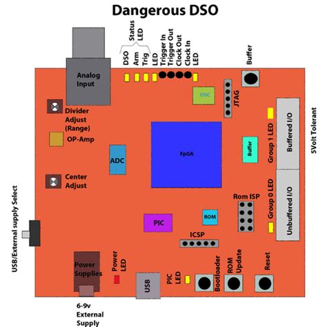 Dangerous DSO Design Introduction DP
