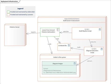 Diagram Export Lemontree Connect Polarion