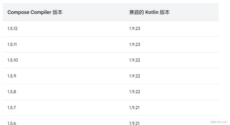 安装hilt组件的版本问题，解决报错kotlincompilerextensionversion Csdn博客