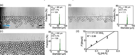 Figure 1 From Microfluidic Coupling Of Step Emulsification And Deterministic Lateral