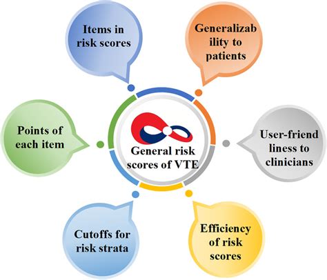 Risk Scores In Venous Thromboembolism Guidelines Of Esc Accp And Ash An Updated Review Pmc