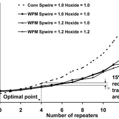 Minimum Power Design Transistor Area Versus Number Of Repeaters