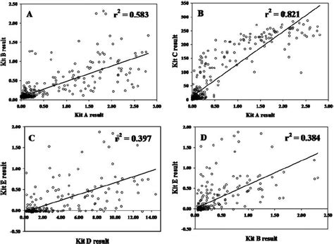 Scatter Plots With Linear Regression Lines Comparing Quantitative