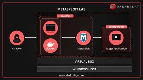 darkrelay security labs on linkedin new security metasploit lab education cybersecurity