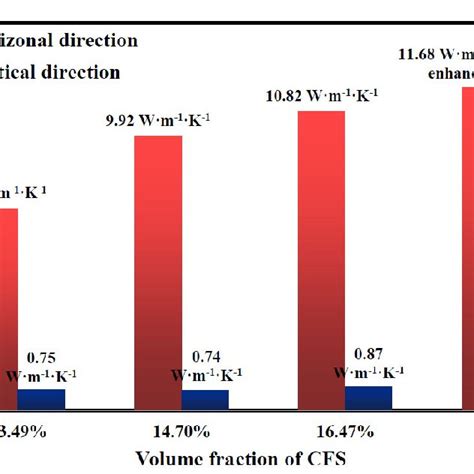 Pdf High Anisotropic Thermal Conductivity Long Durability Form
