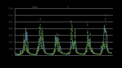 Comparison Of Simulated Discharge Vs Observed Discharge For Year 2009