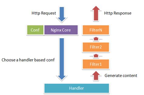 Api网关性能比较：nginx Vs Zuul Vs Spring Cloud Gateway Vs Linkerd语言 And 开发麦克周infoq精选文章
