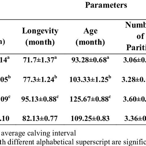 Reproductive Performance Of Holstein Dairy Cows As A Function Of Age At Download Scientific