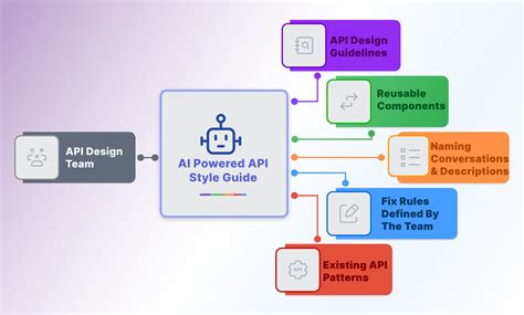 Revolutionizing API Design With AI Driven Solutions Xapi Blogs