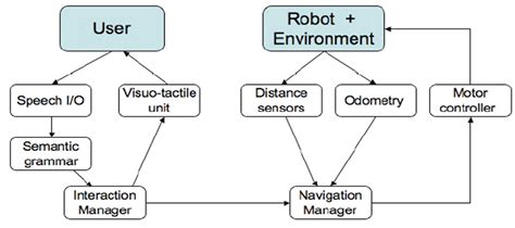 Enhanced Route Navigation Control System For Turtlebot Using Human Assisted Mobility And 3 D