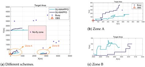 Uav Trajectories With Different Schemes Download Scientific Diagram