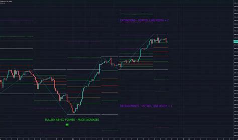 Mot Zigzag Fibonacci Wextensions Chart Pattern Recognition