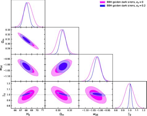 Figure 16 From Parameter Estimation Of Eccentric Gravitational Waves With A Decihertz