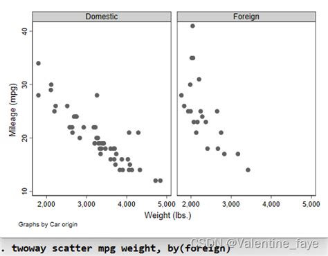 医咖会stata 笔记（自己能看懂版stata Twoway Line 显示数值标签 Csdn博客