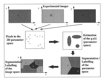 Illustration Of The Clustering Procedure Based On The Estimation Of The Download Scientific