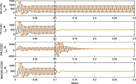 Shows That The Three Circulating Current Suppressing Controllers Can Download Scientific