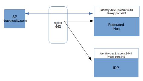 Blog Of Pg Wso2 Identity Server As A Federation Hub