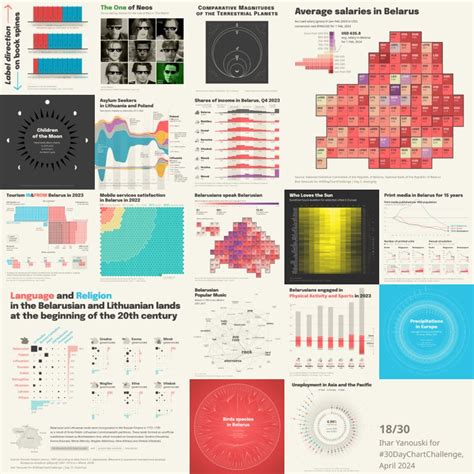 Ihar Yanouski On Linkedin 30daychartchallenge Dataviz
