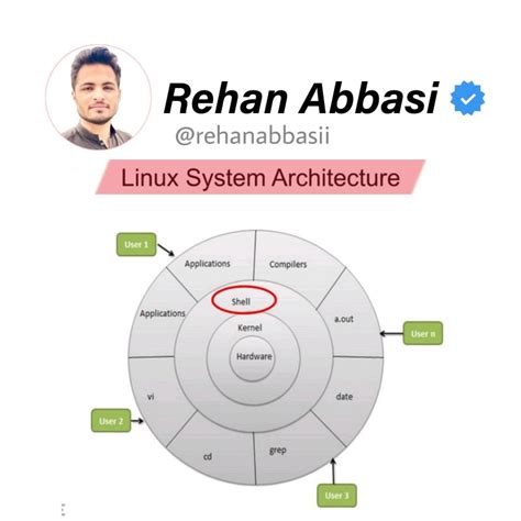 rehan abbasi on linkedin linux linuxfoundation linuxtraining