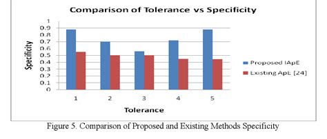 Figure 1 From Eeg Signal Classification For Epilepsy Seizure Detection Using Improved
