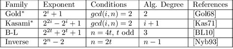 Table From On Decompositions Of Permutations In Quadratic Functions Semantic Scholar