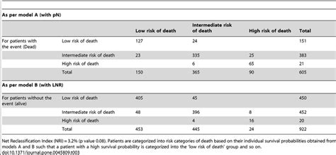 Risk Reclassification Table At 3 Years Of Follow Up Based On Models