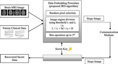 figure 1 from a dynamic three bit image steganography algorithm for