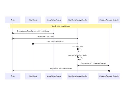 Mock Your OpenID Connect Provider Xebia