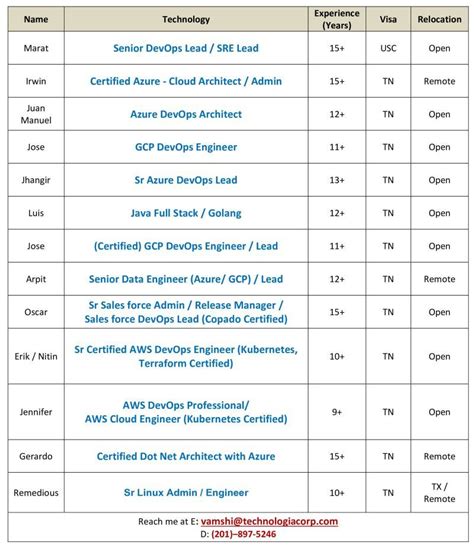 Updatedhotlist Azure Aws Devops Devopsarchitect Shiva Prasad B
