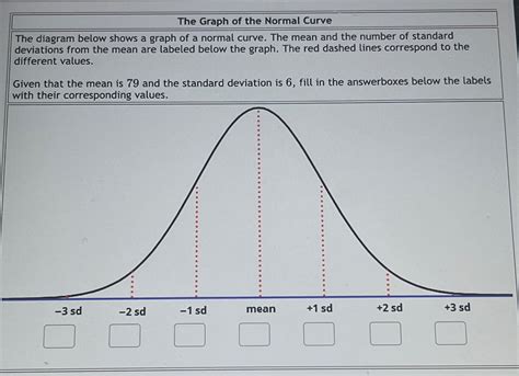 Solved The Graph Of The Normal Curvethe Diagram Below Shows