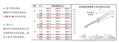 重磅干货碳中和技术路线图 近日北大金融评论发布双碳目标下的技术路线图包括减少碳排放和增加碳吸收2条主路线其中减少碳排放包括